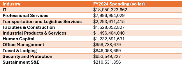 Top NAICS Codes in FY 2024